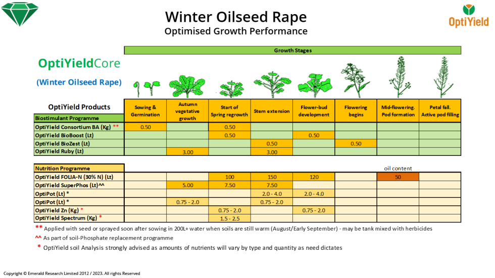 Optimised Growth Development Programmes - Oilseed Rape - Emerald Research