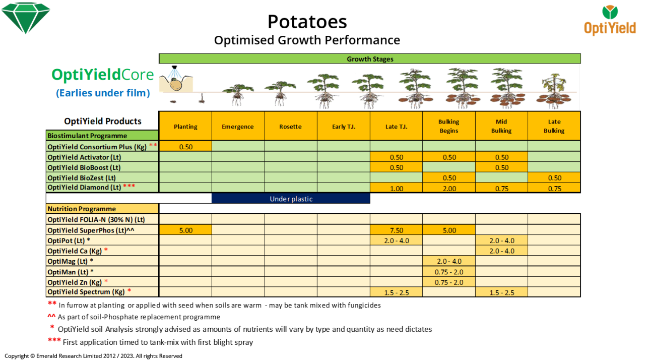 Optimised Growth Development Programmes - Potatoes - Emerald Research